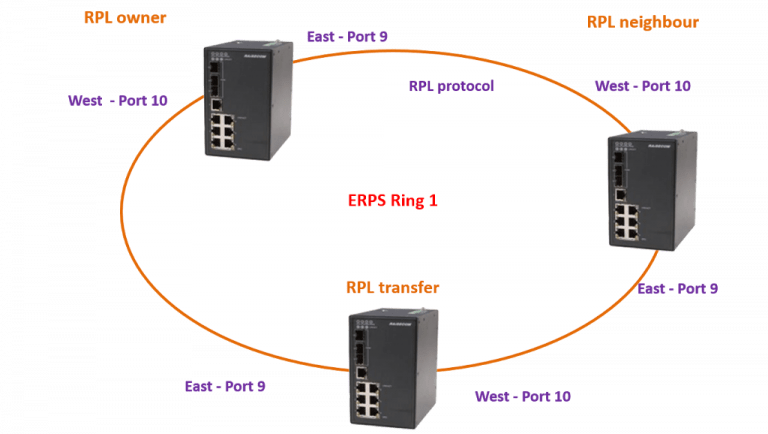 ERPS - Ethernet Ring Proteccion - Los Miércoles de Tecnología - Davantel