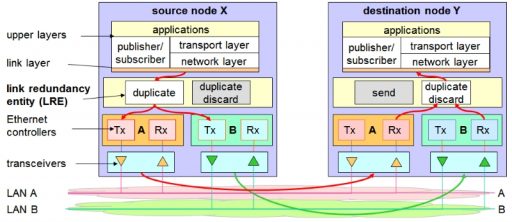 PRP (Parallel Redundancy Protocol) - Los Miércoles de Tecnología - DAVANTEL