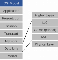 Todo lo que necesitas saber sobre Ethernet OAM - Davantel