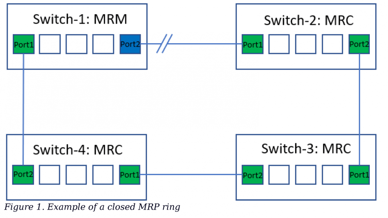 Protocolo MRP: Redundancia y Alta Disponibilidad en Redes Industriales ...